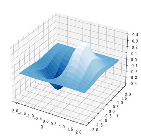 matplotlibの描画関数 Pythonで科学計算