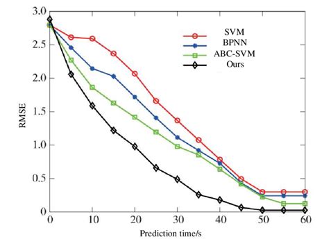 Performance Comparison Of Different Unilateral Cost Prediction Models