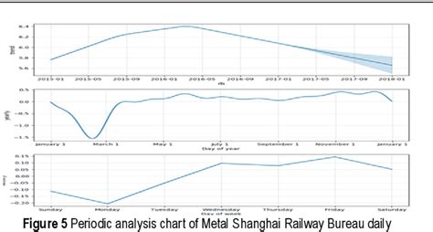 Figure 5 From Analysis And Forecast Of Railway Freight Volume Based On Prophet Deep Ar Model