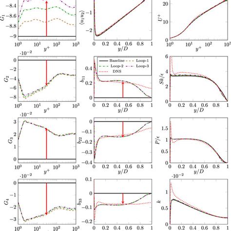 Closed Loop Training For Case 2 At Reτ 1000 A Ccc B Turbulent Download Scientific