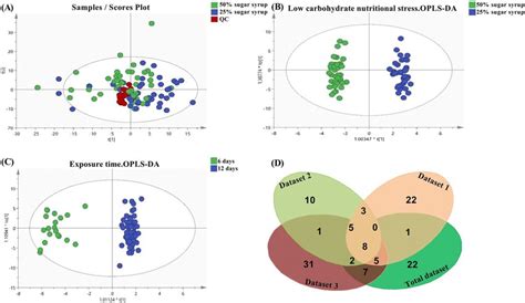 Plots From Multivariate Statistical Analysis A Pca X Score Plots