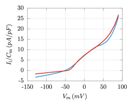 An Electrophysiological Model For The Chondrocyte — Harish Narayanan