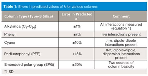 How To Take Maximum Advantage Of Column Type Selectivity