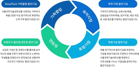 발전기금