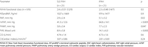 Right Heart Catheterization Rhc Parameters Download Table