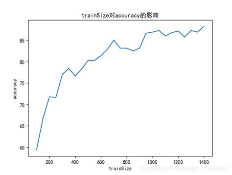 图像识别：利用knn实现手写数字识别（mnist数据集） 利用mnist数据 练习knn分类算法 用于手写数字的识别 csdn博客