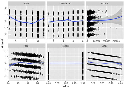 Non Linearity Non Normality And Multicollinearity Lab Guide To