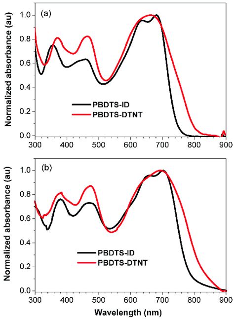 Normalized Uv Visible Absorption Spectra Of The Polymers In Chloroform