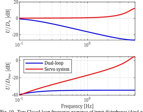 Figure 1 From Comparative Analysis Of Discrete Time Dual Loop And Servo