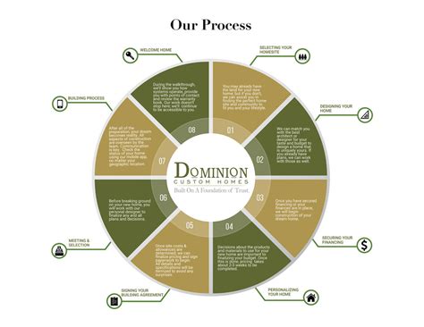 Our Process Dominion Custom Homes