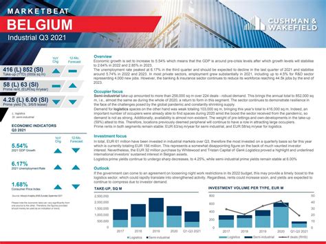 Q3 2021 Industrial Marketbeat Belgium By Cushman And Wakefield