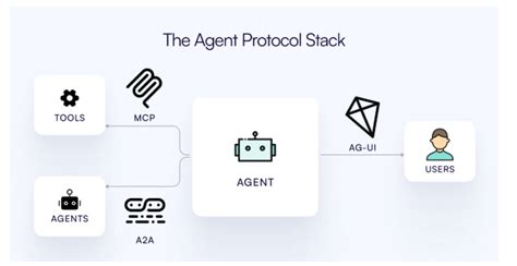 Ag Ui Bridging Ai Agents And Frontend Interfaces By Guarav Bansal