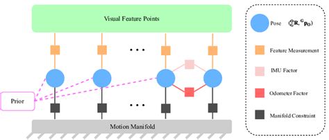 In The Proposed Kinematics Constrained Visual Localization System For Download Scientific
