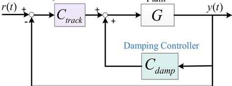 block diagram of the traditional dual loop damping and tracking control