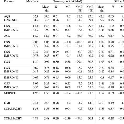 The 5 Year Average Performance Statistics For Meteorological Variables Download Scientific