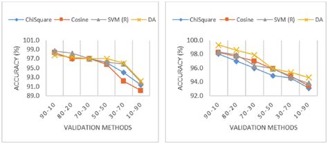 performance of various classifiers against different validation methods