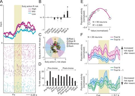 Primate Prefrontal Neurons Signal Economic Risk Derived From The Statistics Of Recent Reward