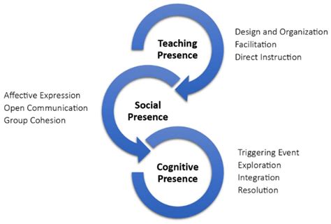 Ideal Sequence Of The Three Presences Where Sp Is Assigned A Mediation