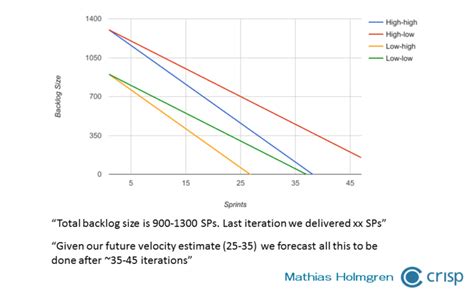 Bucket Estimation How To Estimate A Really Large Backlog Crisps Blog