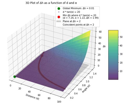 Optimization Problem Error Mitigation While Using Trigonometry