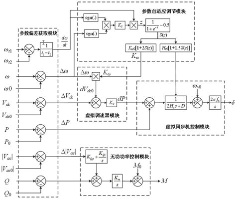 Adaptive Virtual Synchronous Control System And Method Applied To