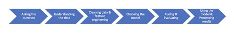 Why Data Visualization Is Essential In Every Step Of Ml