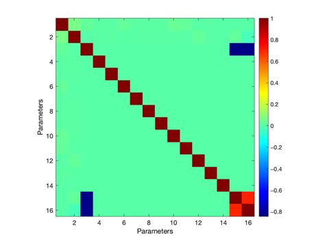 Correlation Between Parameters After TLS Adjustment All Correlations