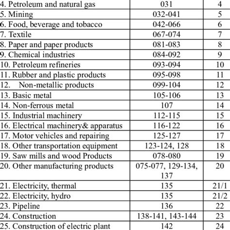 the 29 sectors of the 1998 input output table download table