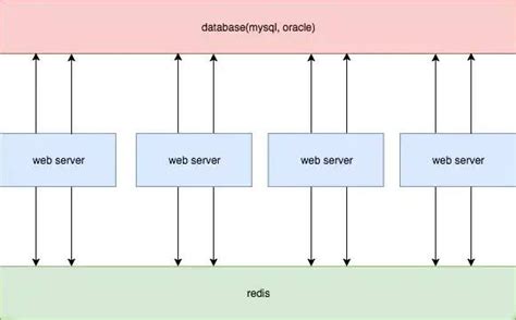 Mysql Redis