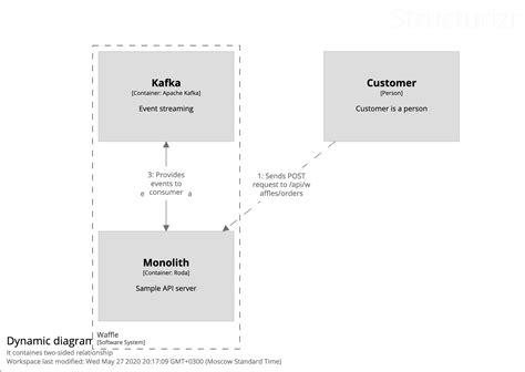 Graphviz Autolayout Doesn T Work Well With Multiple Relations Between