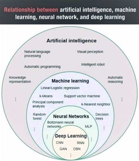 Veronica De Rycke On Linkedin Relationship Between Ai Ml Nn And Dl