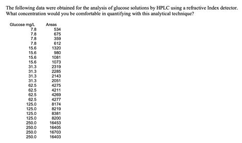 Solved The Following Data Were Obtained For The Analysis Of Chegg Com