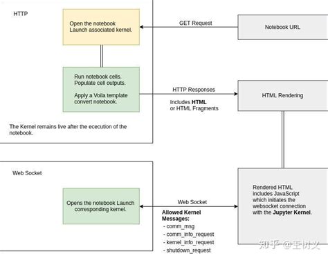 如何用纯 Python 写交互式 Web 应用？ 知乎