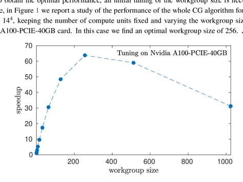 Tuning Of The Optimal Workgroup Size On The Nvidia Card A100 Pcie 40gb