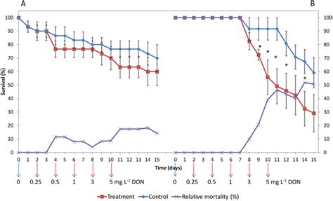 Long Term Survival Of S Avenae Aphids A And A Pisum Aphids B