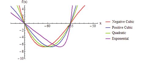Both Cubic Equations The Quadratic Equation And The Exponential