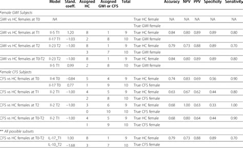 Linear Classification Models Separating Healthy Female Subjects From Download Table