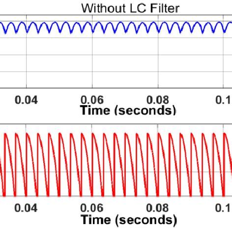 Output Current And Voltage Without Low Pass Filter Download Scientific Diagram