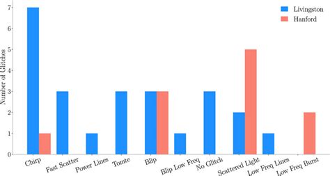 Gravity Spy Classifications Around O3 Gravitational Wave Candidates At