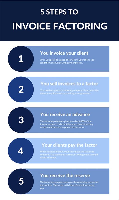 Invoice Factoring What Is It And How Does It Work