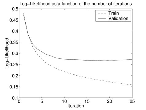 Evolution Of The Log Likelihood With The Number Of Iteration For The Download Scientific