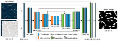 Architecture Of Semantic Segmentation Model For Building Extraction Download Scientific Diagram