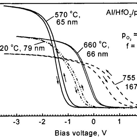 Pdf Properties Of Hafnium Oxide Films Grown By Atomic Layer Deposition From Hafnium