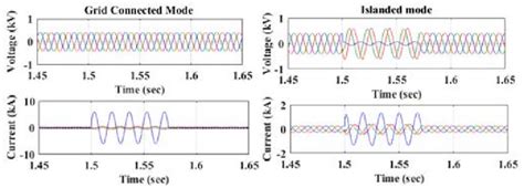 Figure 2 From A New Approach For Fault Classification In Microgrids Using Optimal Wavelet