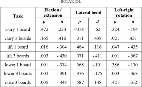 Table Ii From Effects Of A Passive Back Support Exoskeleton When