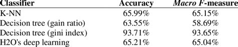 Accuracy And Macro F Measure For Different Classifiers Download