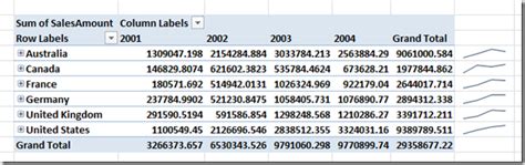 Creating Sparklines In Powerpivot Sqlservercentral