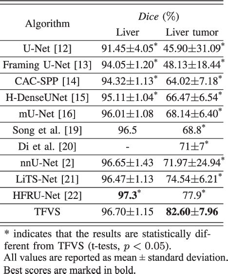 Table I From Three Direction Fusion For Accurate Volumetric Liver And Tumor Segmentation