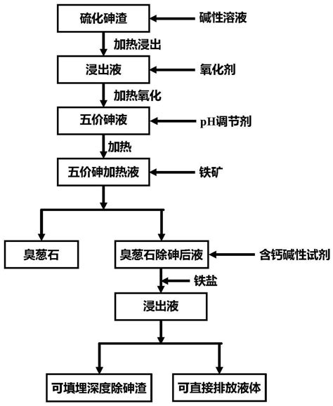 一种硫化砷渣无害化的处理方法及臭葱石与流程
