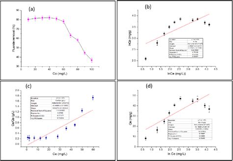 Equilibrium Isotherms For Fluoride Adsorption Onto As Synthesized